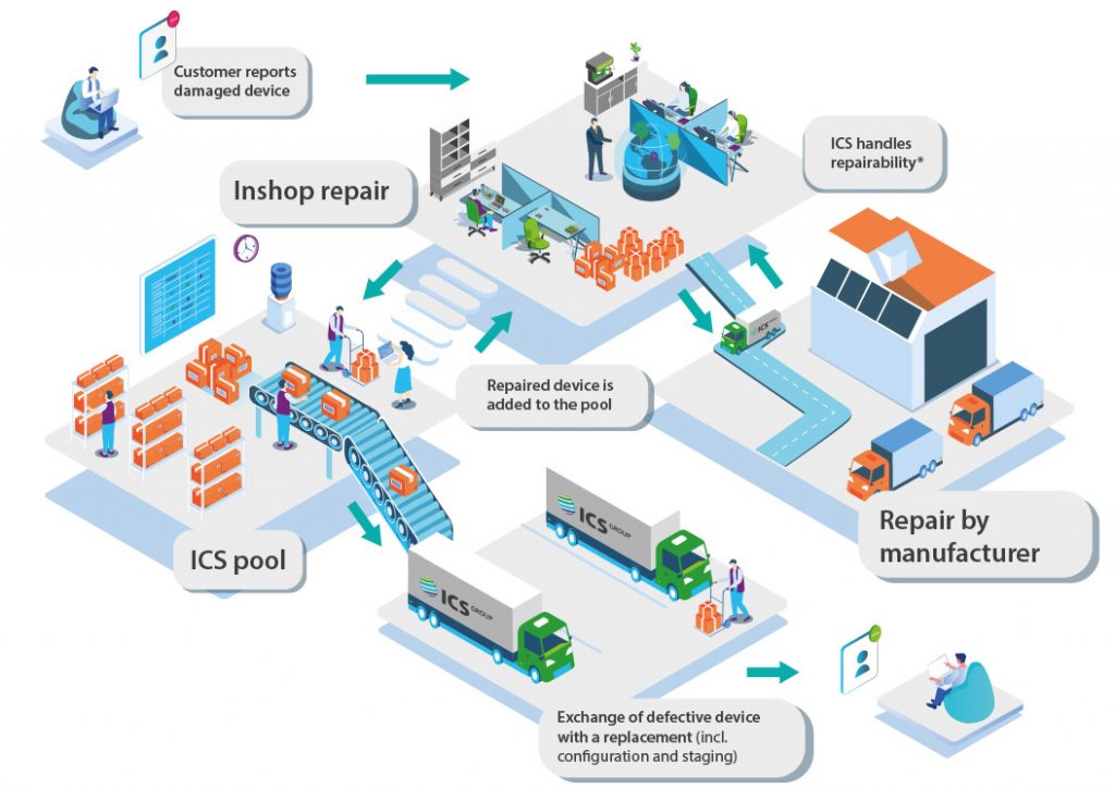 Repairs & Logistics for IT Devices | ICS Group